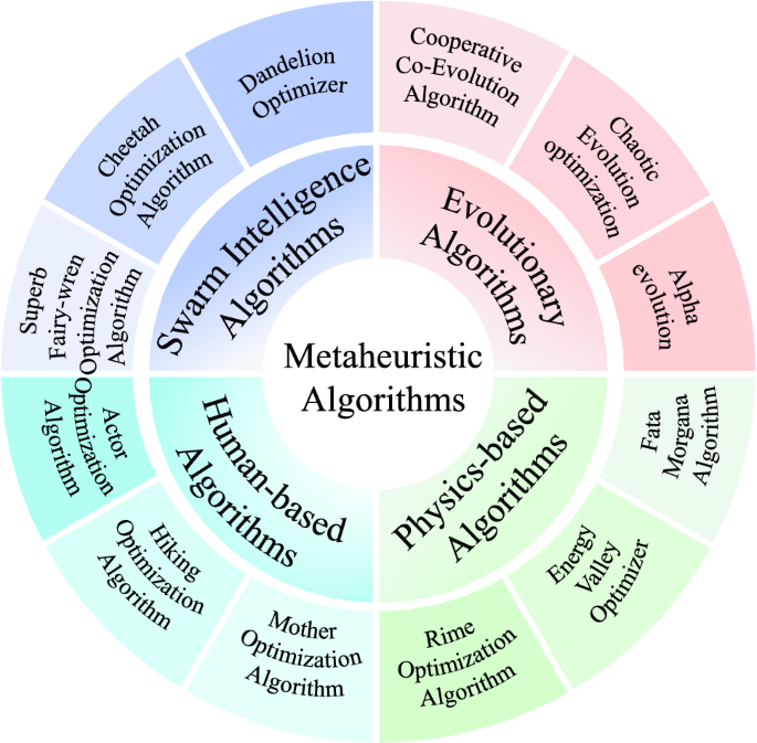 Dandelion Optimizer (DO): A Review, Theory, Variants, and Applications ...