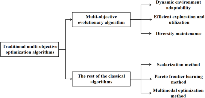 Reinforcement Learning for Multi-Objective Optimization: A Review ...