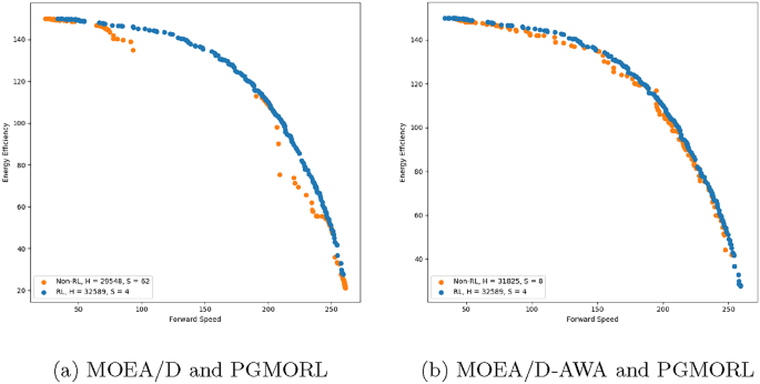 Reinforcement Learning for Multi-Objective Optimization: A Review ...