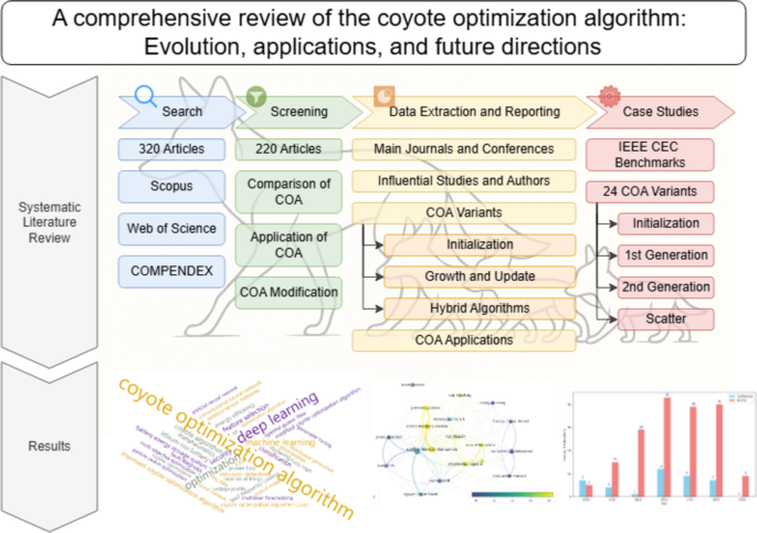 A Comprehensive Review of the Coyote Optimization Algorithm: Evolution, Applications, and Future ...