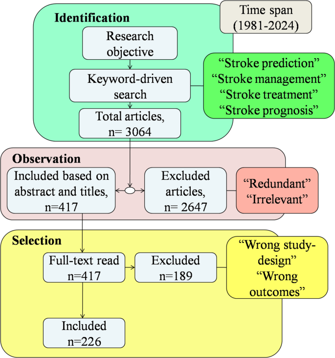 Stroke Risk Prediction and Prevention: Traditional versus Machine ...
