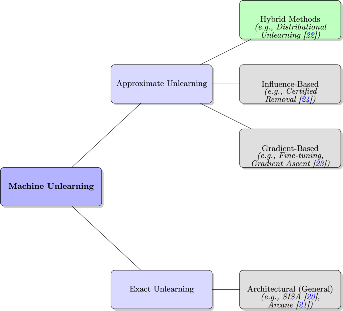 Machine Unlearning for Trustworthy AI: A Systematic Review of ...