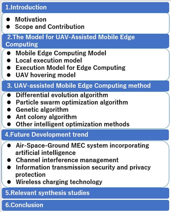 A Survey of Intelligent Optimization Algorithms for Unmanned Aerial ...