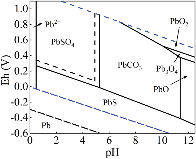 A Review on Lead Extraction from Ore and Spent Lead Paste by ...