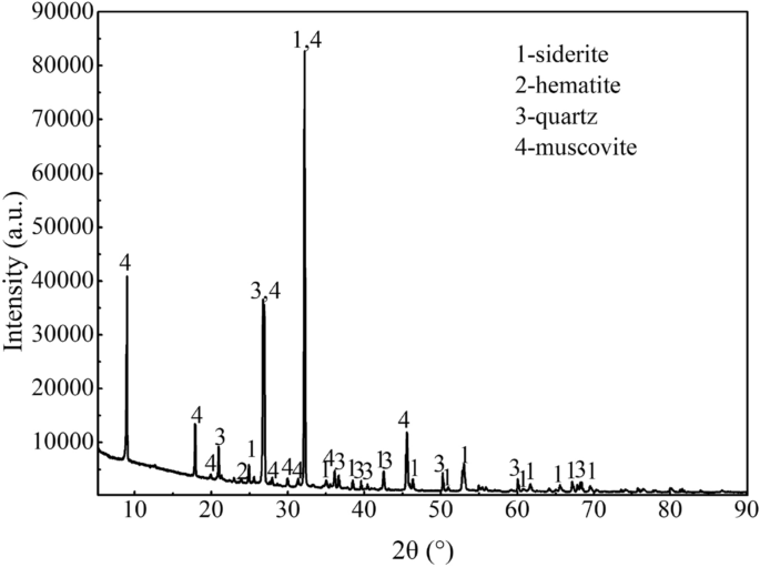 Magnetization Roasting of Siderite Ore in a Low-Oxygen Atmosphere | JOM