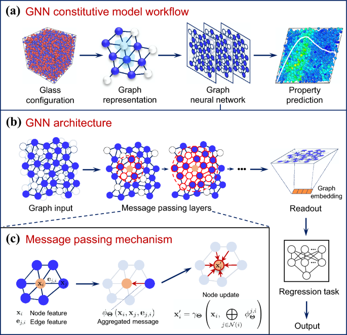 An Artificial Intelligence Constitutive Model for Amorphous Solids ...