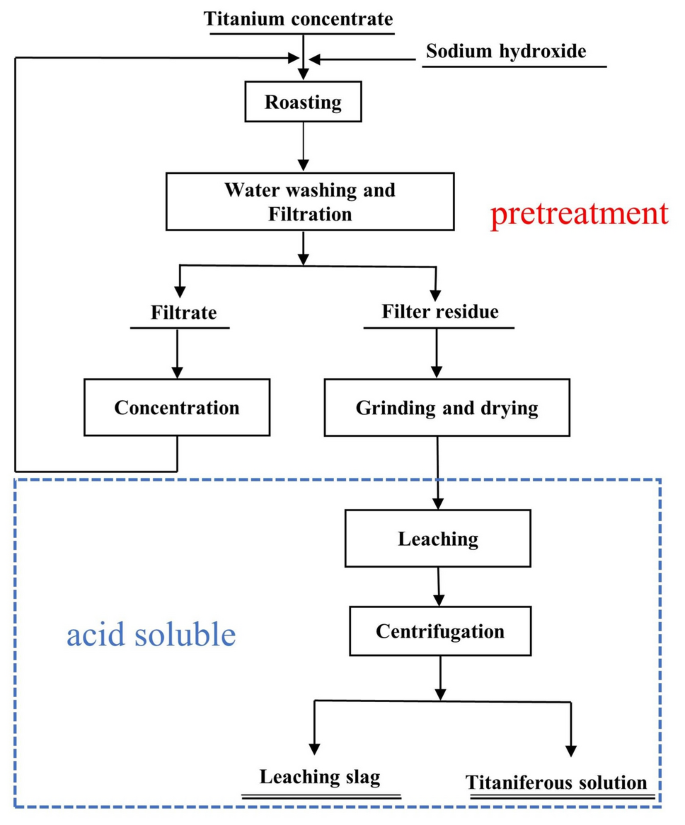 Mechanism and Kinetics Study on Sulfuric Acid Leaching of Titanium from ...