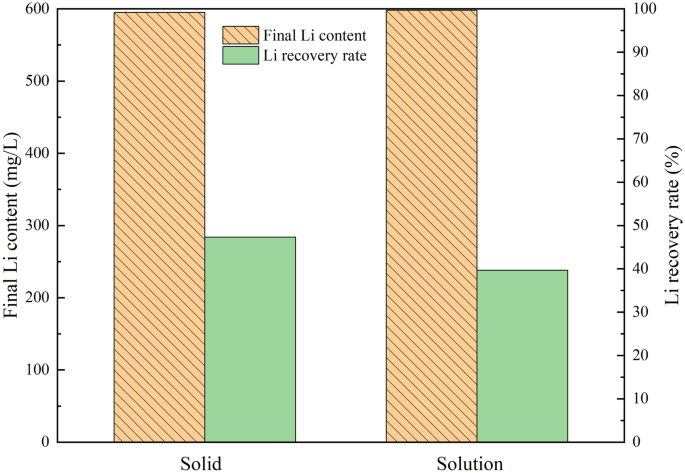Selective and Efficient Recovery of Lithium from Mother Liquor from ...