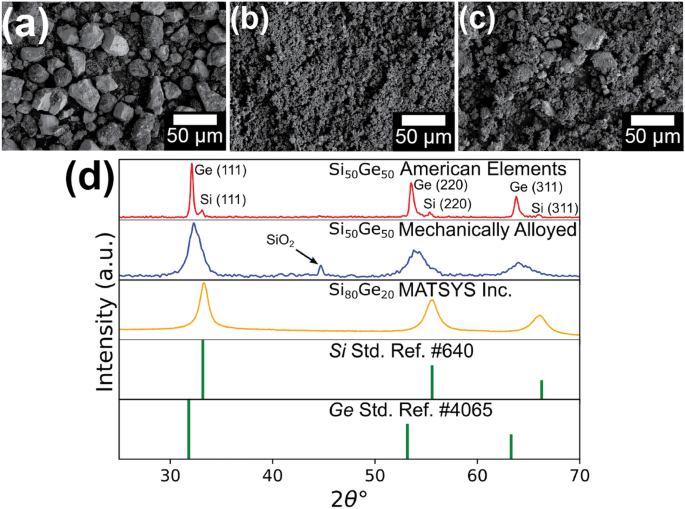 Micro- and Nano-structures Formed in Silicon Germanium Undergoing Laser ...
