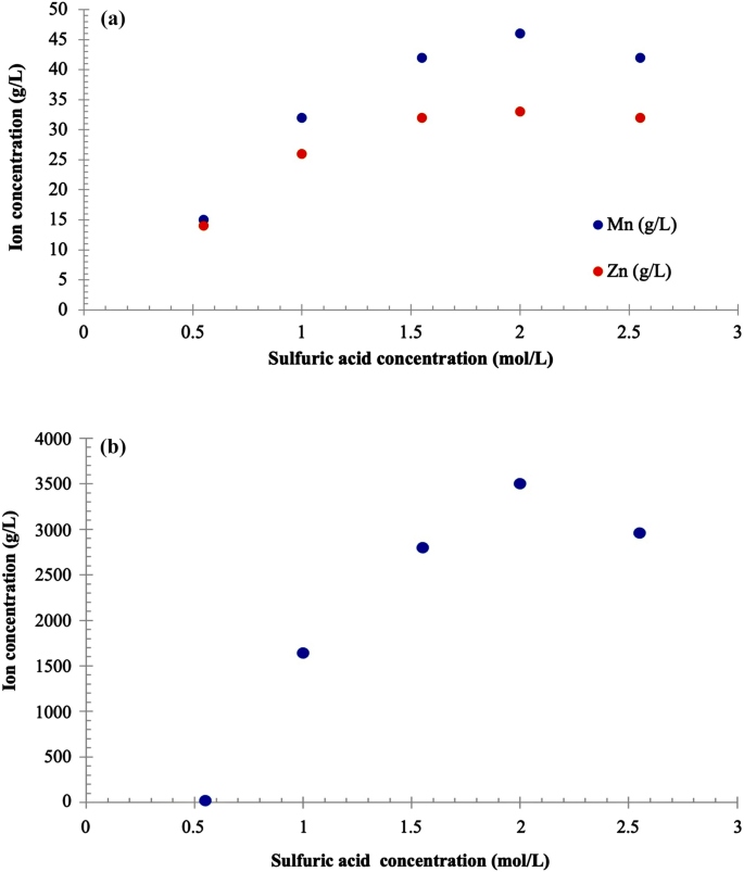 A New Solvent Extraction Process for Zinc Cathode and Manganese Salt ...