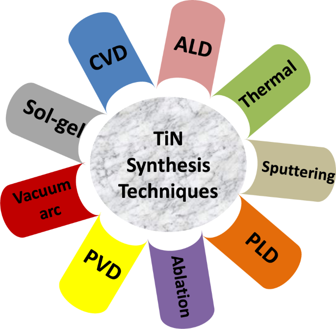 Recent Advances in Titanium Nitride (TiN) Nanostructures and Thin Films ...