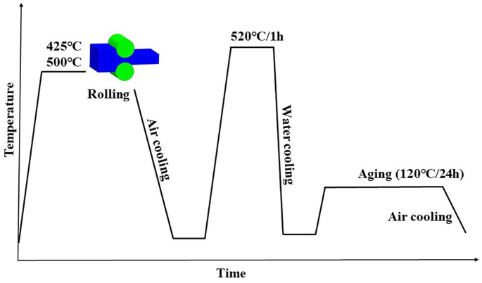 Recrystallization, Texture and Mechanical Properties of 7075 Aluminum ...