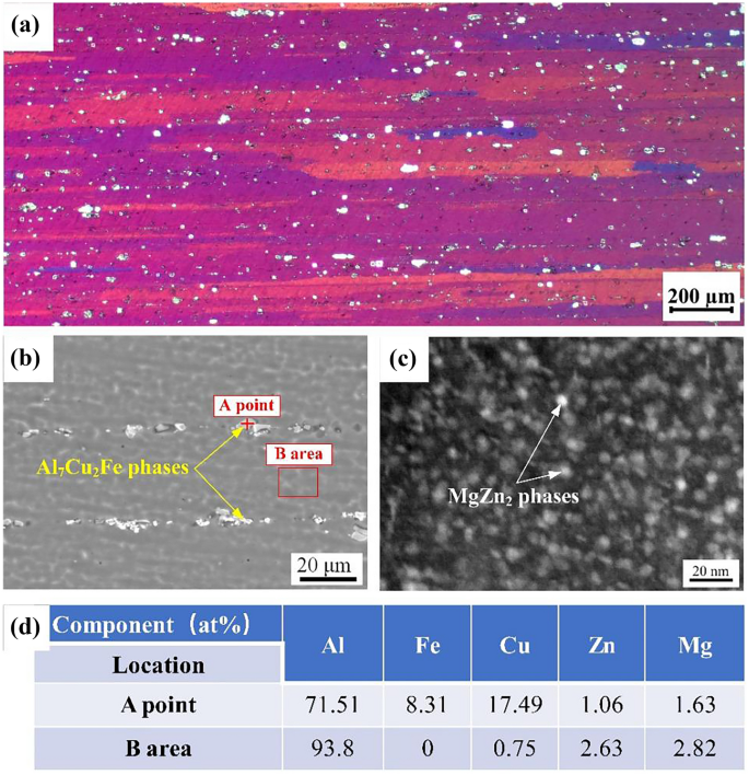 Recrystallization, Texture and Mechanical Properties of 7075 Aluminum ...