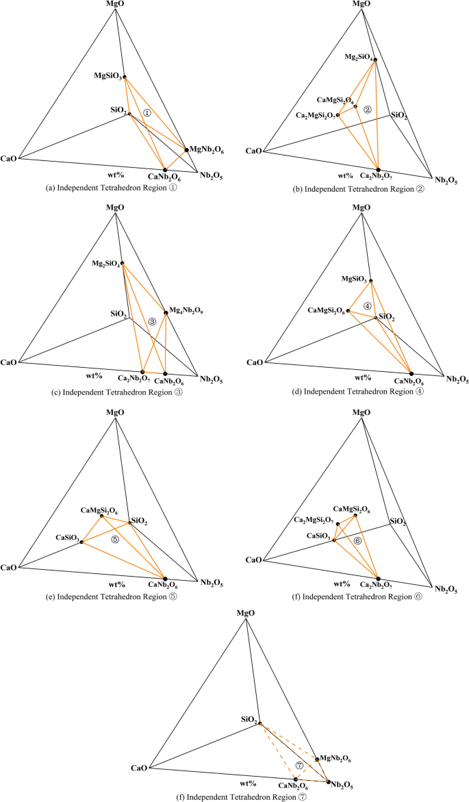 Phase Equilibria of Nb2O5-CaO-MgO-SiO2 System at 1250°C, 1300°C, and ...
