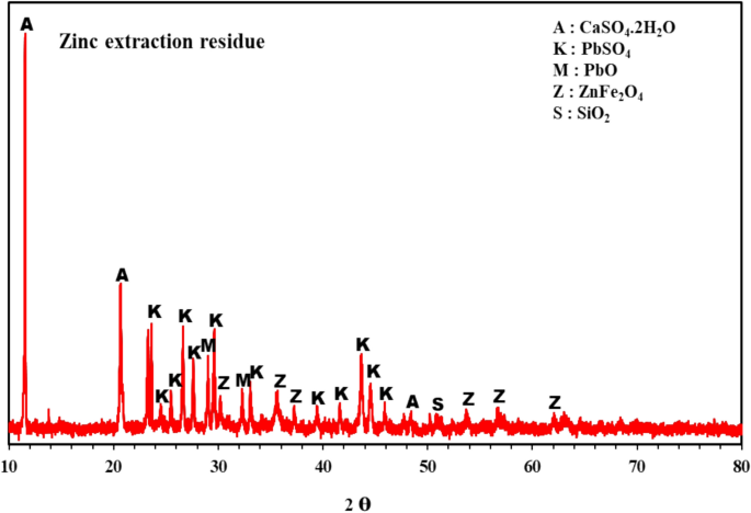 Comparative Assessment of Lead (Pb) and Zinc (Zn) Leaching Behavior ...