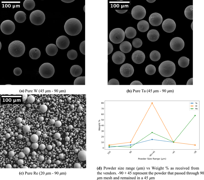 Influence of Build Strategy on Unmelted Powder Particles in Refractory ...