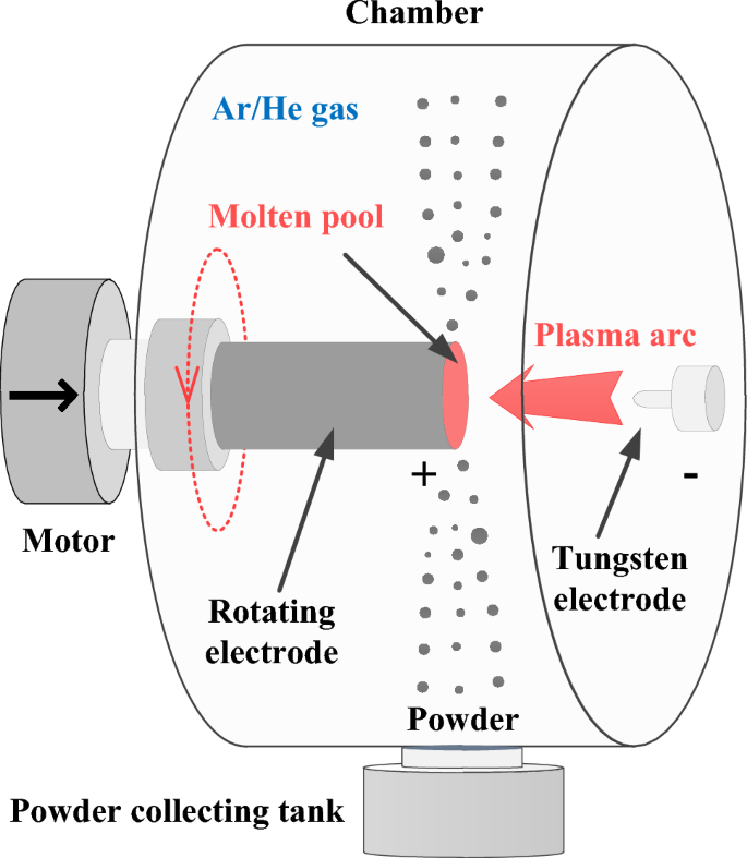 Effects of Plasma Rotating Electrode Process Parameters on the Particle ...