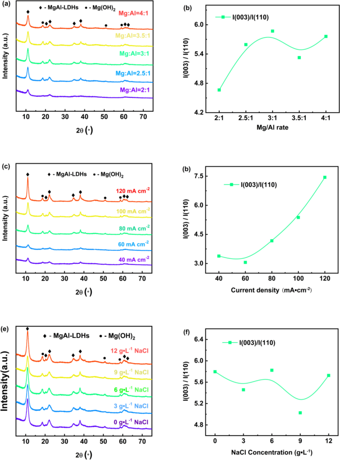 Electrodeposition Synthesis of MgAl-LDHs for Utilization of Salt Lake ...