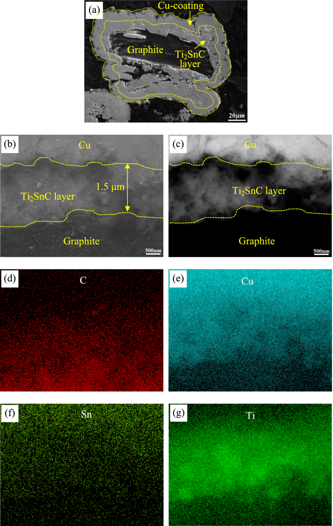 Microstructure of Cu-Graphite@Ti2SnC Composites | JOM | Springer Nature ...