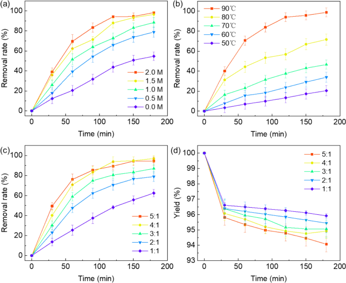 Iron Leaching from Vein Quartz Using Perchloric Acid: A Comprehensive ...