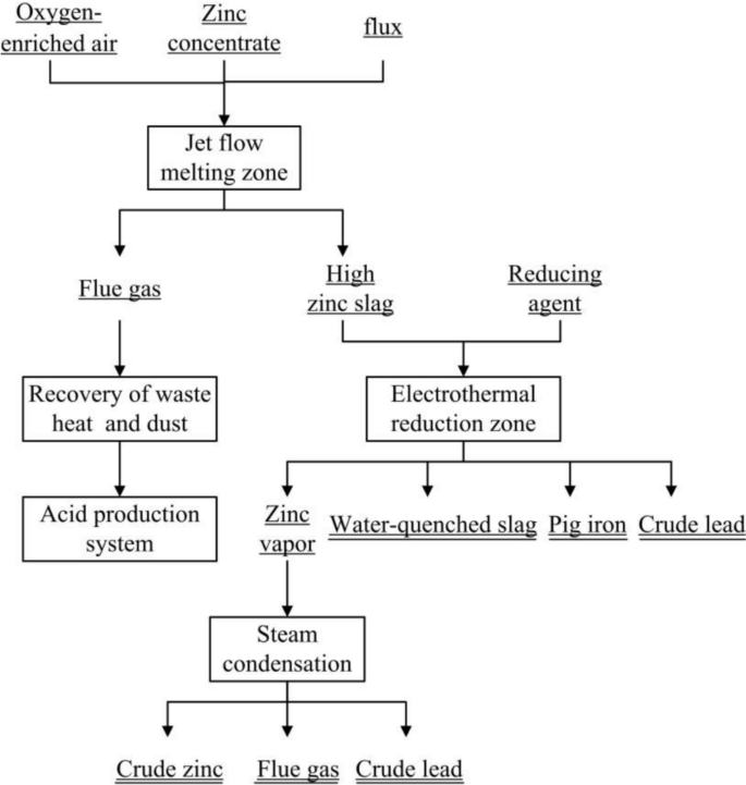 A Novel High-Efficiency, Short-Flow Process of Direct Zinc Smelting ...
