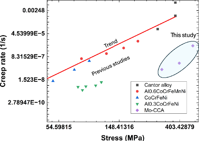 Enhanced Creep Resistance in Ni-Based Compositionally Complex Alloy ...