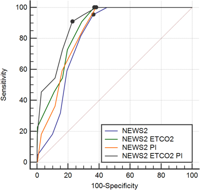 Predictive value of adding end-tidal CO₂ and perfusion index to NEWS2 ...