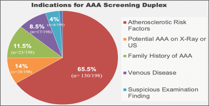 Targeted abdominal aortic aneurysm screening: a retrospective review of ...