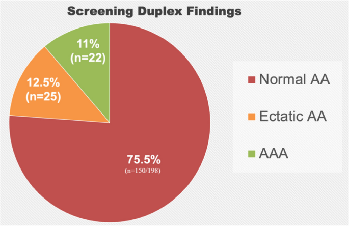 Targeted abdominal aortic aneurysm screening: a retrospective review of ...