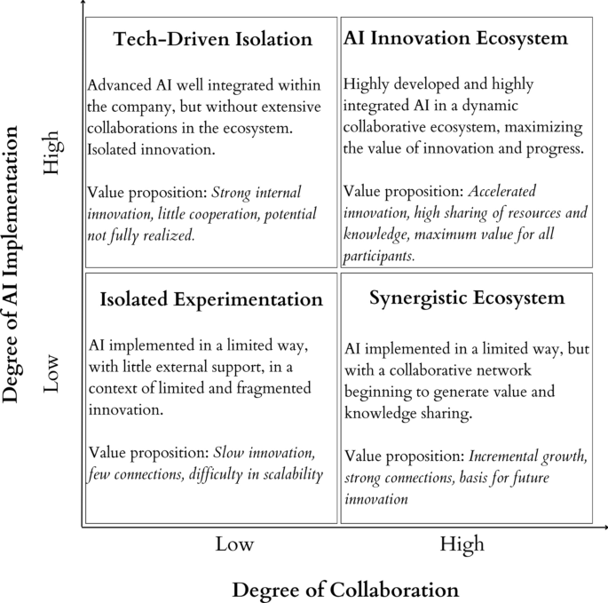 The transformative power of artificial intelligence within innovation ...