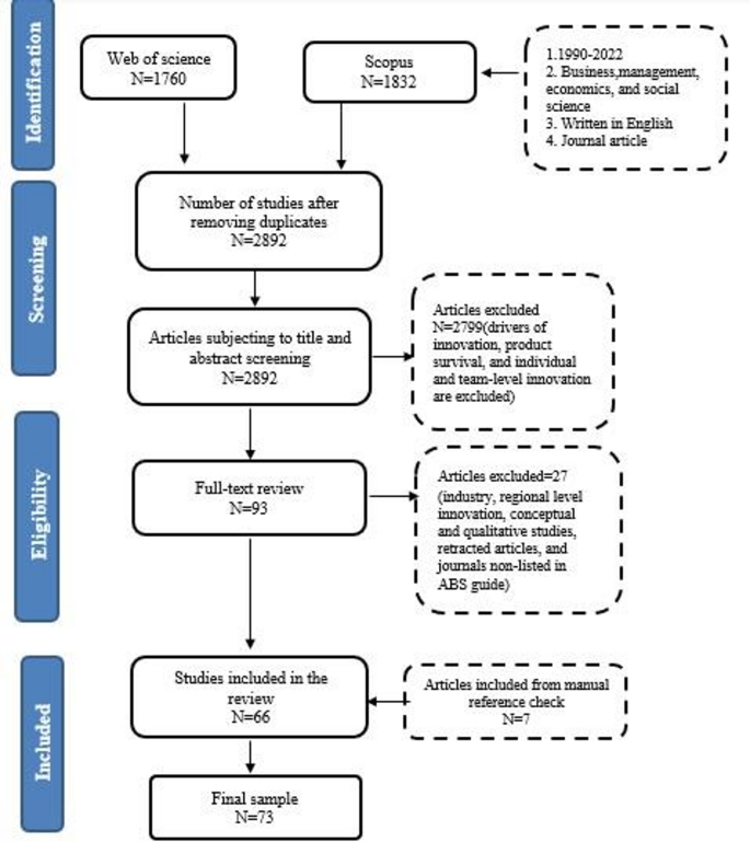 Innovation and firm survival: a systematic literature review and future ...