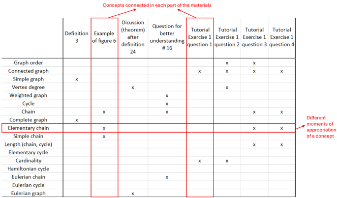 Connectivity in resources for teaching graph theory in engineering ...