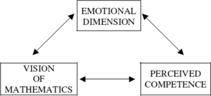 The construct of attitude in mathematics education research: current ...