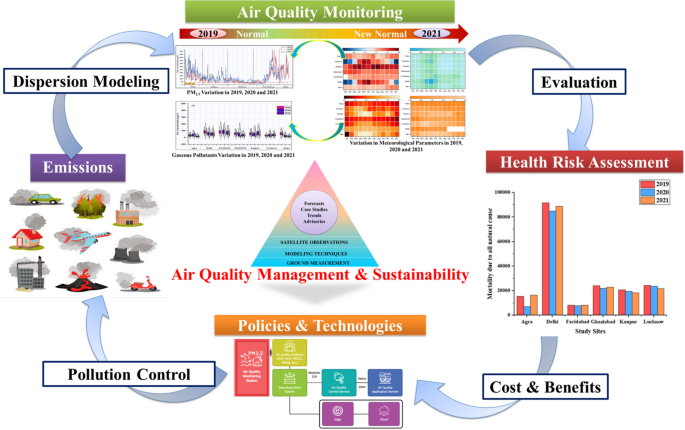Echoes of change: dynamics of air quality and health in the new normal ...