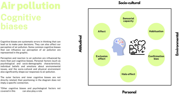 Why do we misperceive air pollution? A scoping review of key judgmental ...