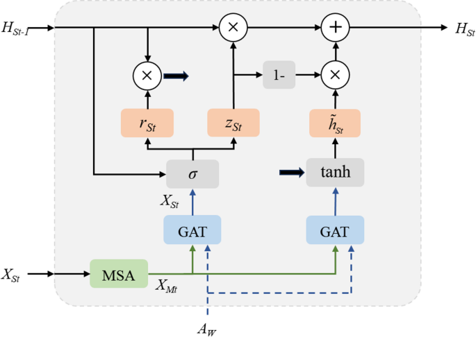 A Spatiotemporal graph attention network for PM2.5 forecasting using multi-source data | Air ...