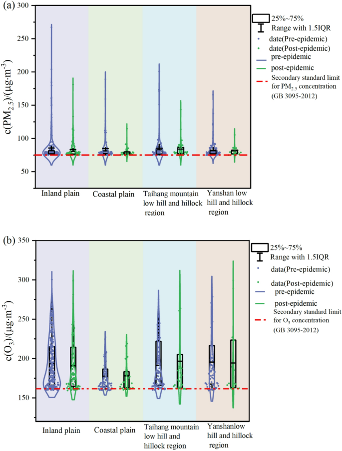 Topographical differentiation characteristics of double high pollution ...