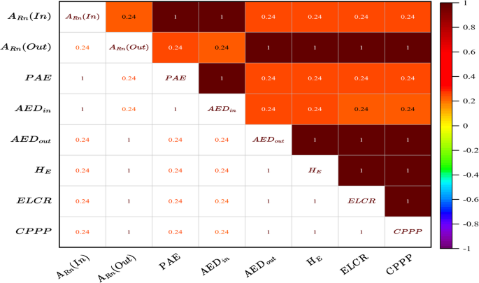 Use the AlphaGUARD system to measure radon concentrations in some sites ...