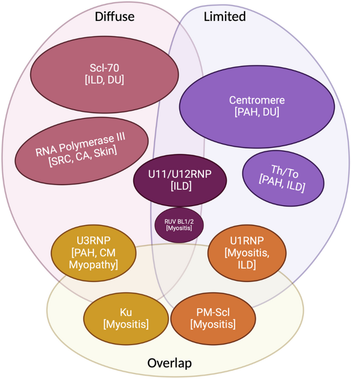 Managing Symptoms of Systemic Sclerosis for the Allergist-Immunologist ...