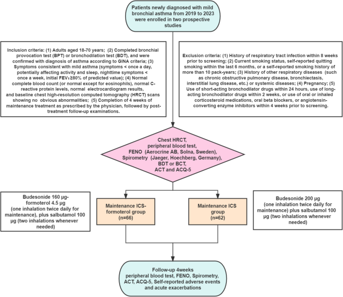 4-Week Maintenance ICS-Formoterol versus ICS in Adults Newly Diagnosed ...