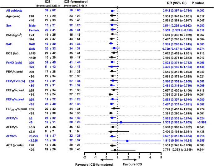 4-Week Maintenance ICS-Formoterol versus ICS in Adults Newly Diagnosed ...