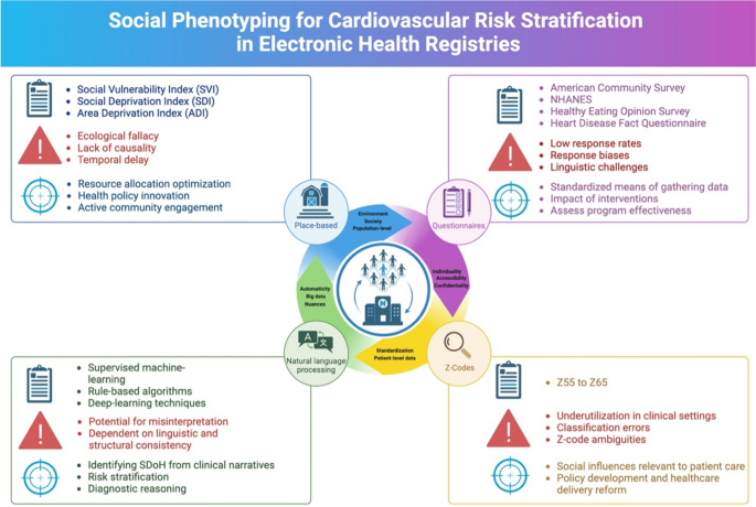 Social Phenotyping for Cardiovascular Risk Stratification in Electronic ...