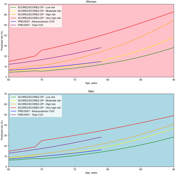 Cardiovascular Risk Prediction in Older Adults | Current ...