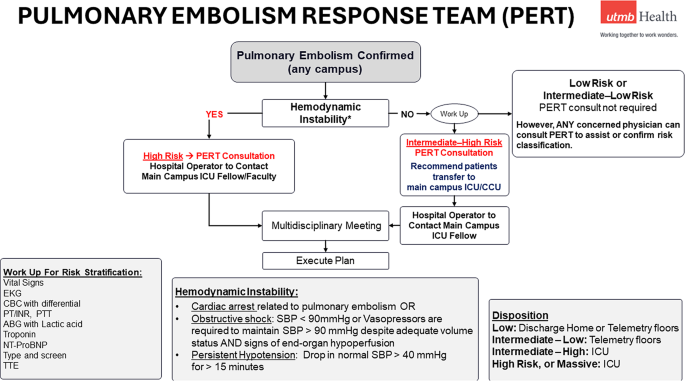 Multidisciplinary Approach to Pulmonary Embolism and the Role of the Pulmonary Embolism Response ...
