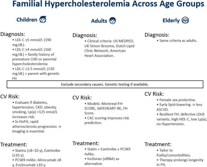 Life Course Approach to Familial Hypercholesterolemia | Current ...