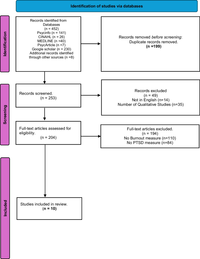 Burnout and Post-traumatic Stress Disorders in Police Officers ...