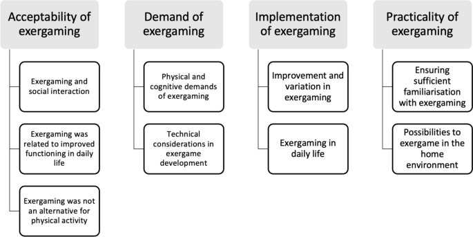 Exergaming to Increase Physical Activity in Older Adults: Feasibility and Practical Implications ...