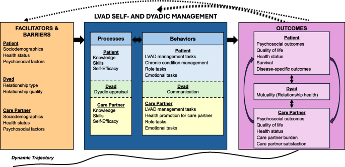 Self and Dyadic Management of Patients and Care Partners Living with ...