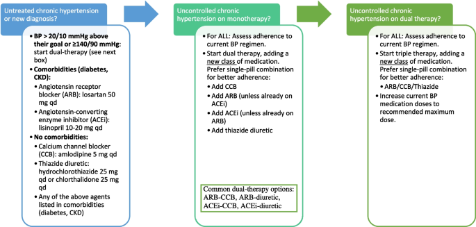 Guidance for Prescribing Oral Antihypertensive Medications in the ...