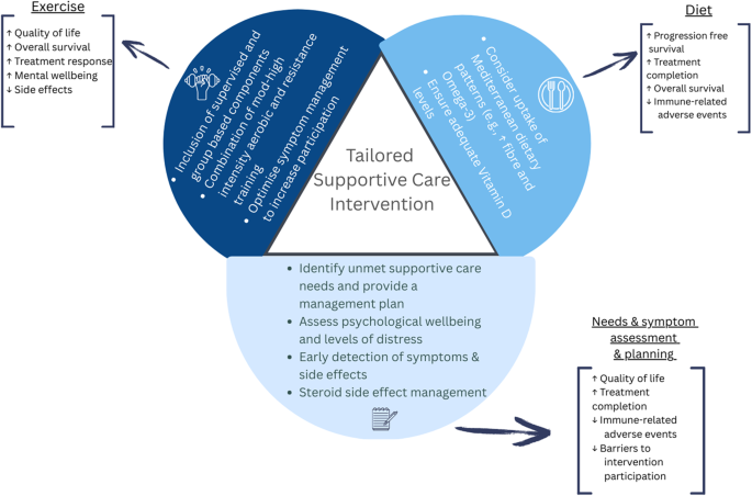 Non-pharmacological Supportive Care Interventions during Immunotherapy ...